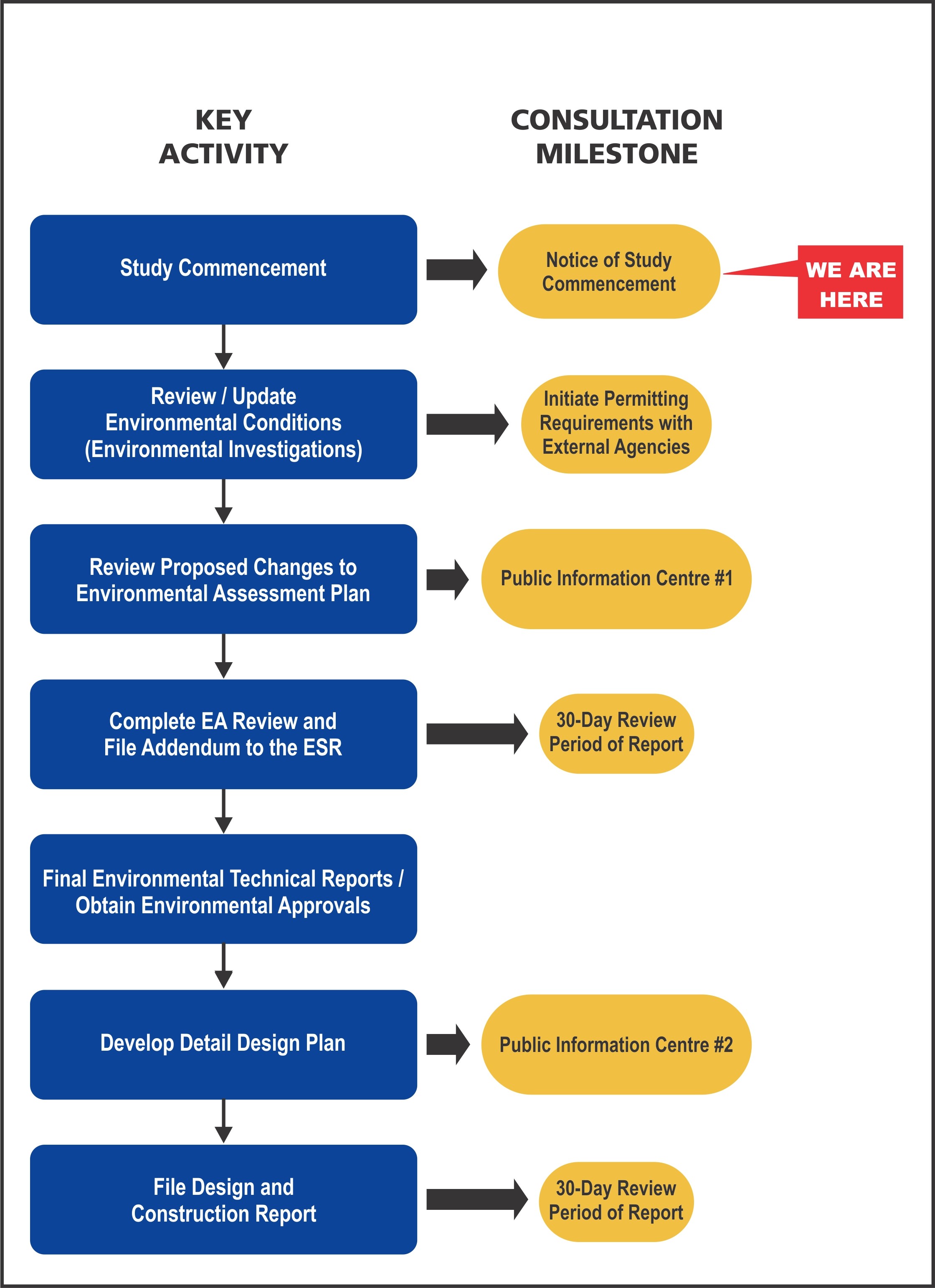 Class Environmental Assessment (EA) Process – Highway 11/17 Expansion ...