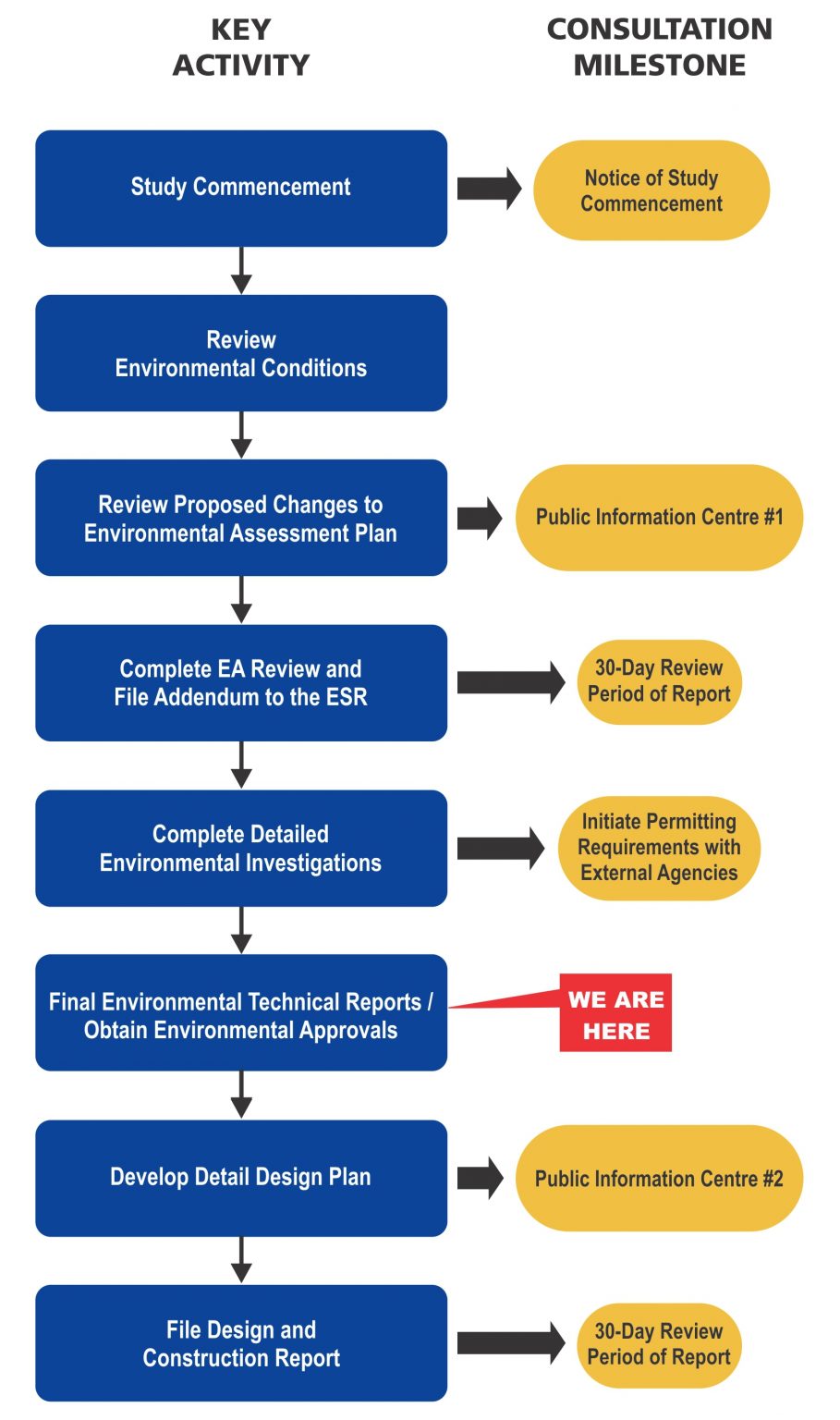 Class Environmental Assessment (EA) Process – Highway 11/17 Expansion ...